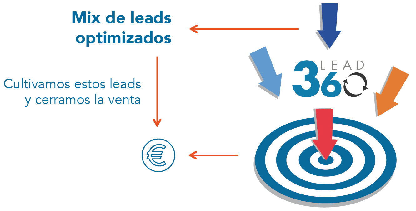 Lead360 es el lead que genera ventas - Coregistros 2025