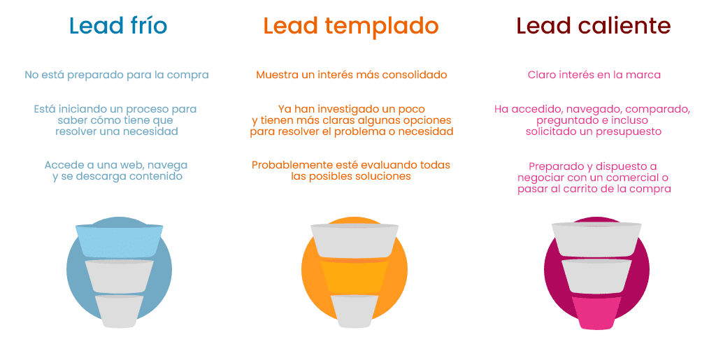 ¿Qué es un lead y para qué sirve? - Coregistros
