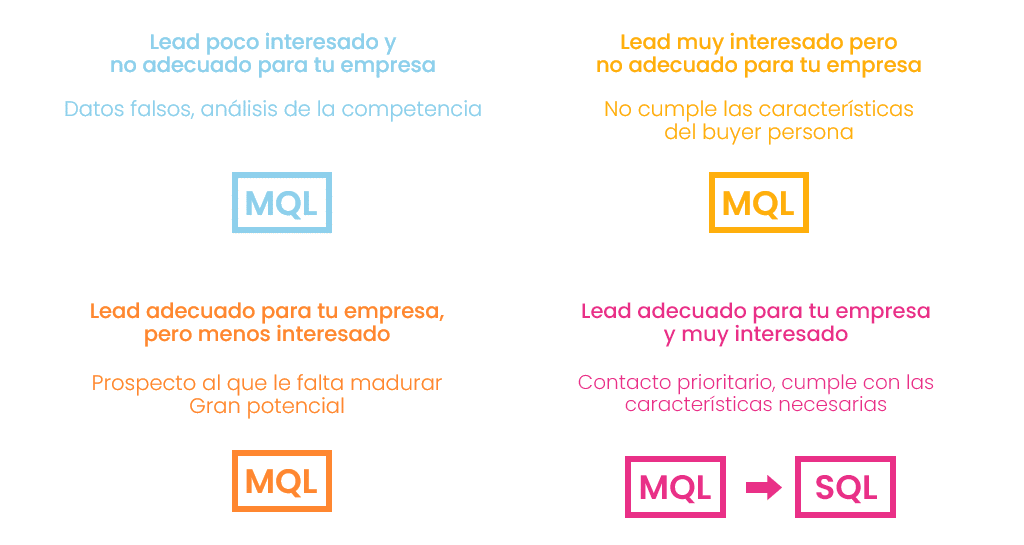 ¿Qué es un lead y para qué sirve? - Coregistros