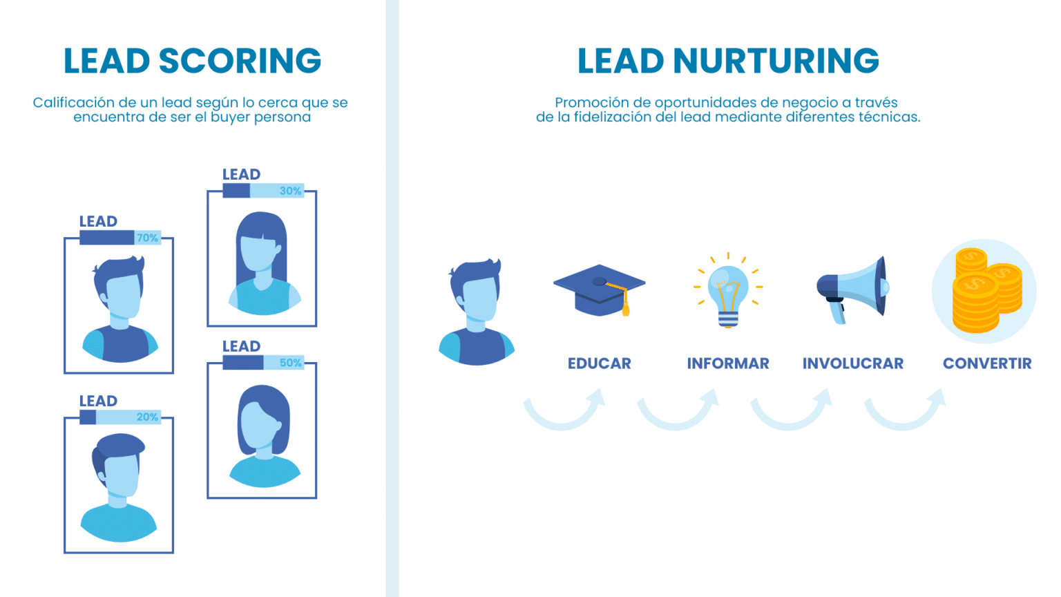 ¿Qué es un lead y para qué sirve? - Coregistros