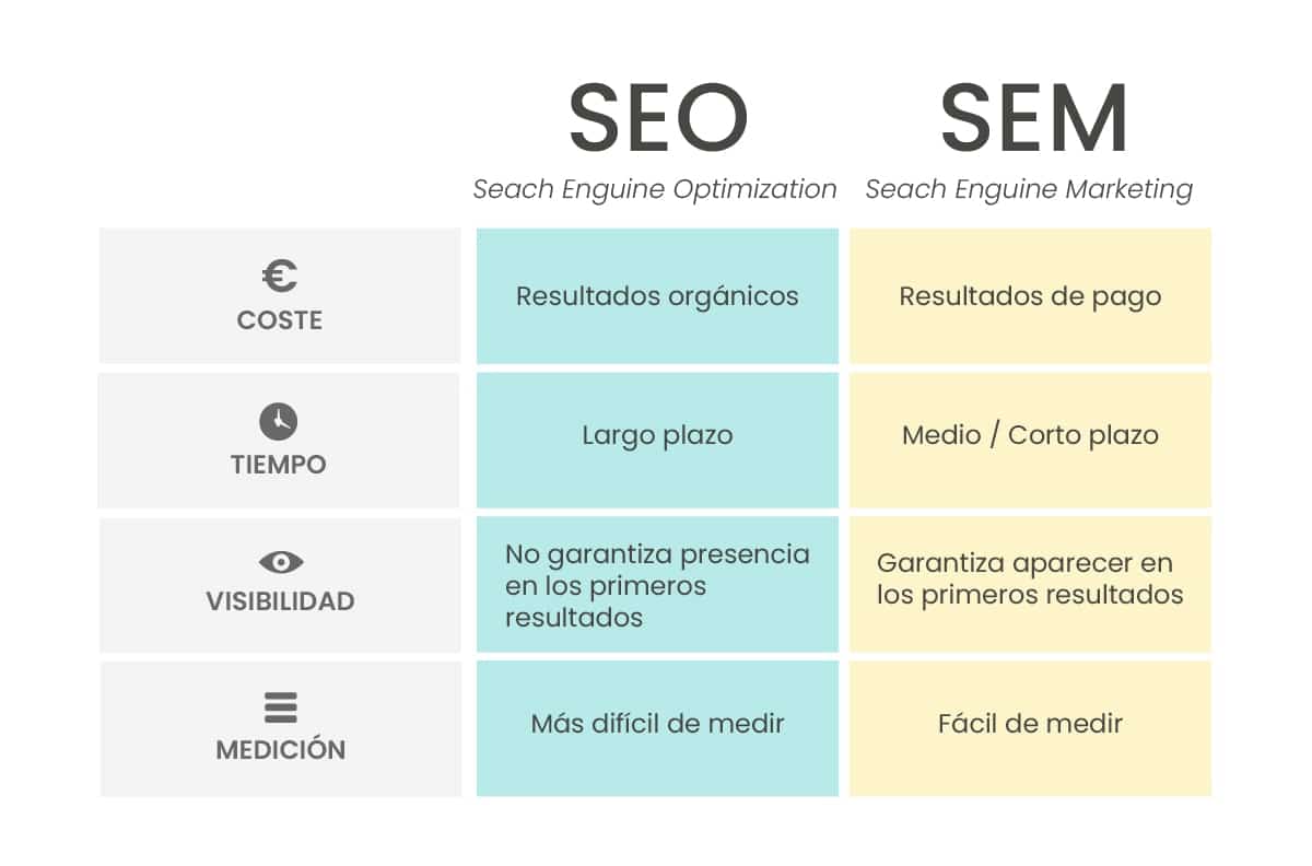 Las 5 Diferencias entre SEO y SEM [2025 ] - Coregistros
